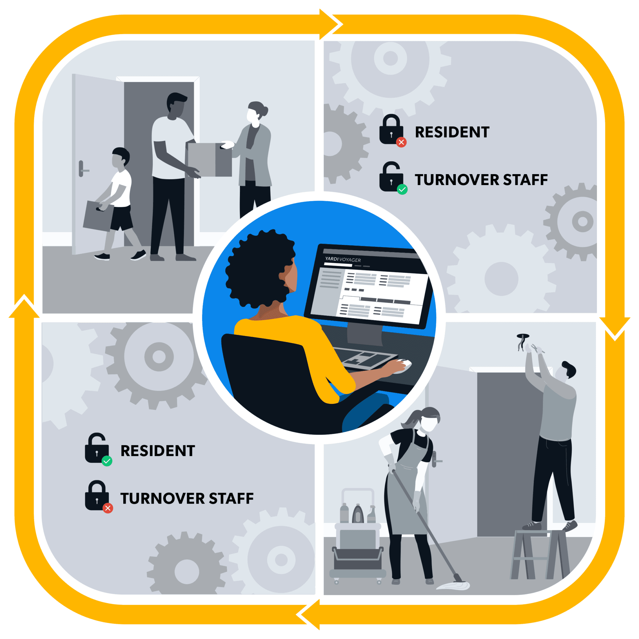 RemoteLock Now Yardi Standard Interface Partner - RemoteLock